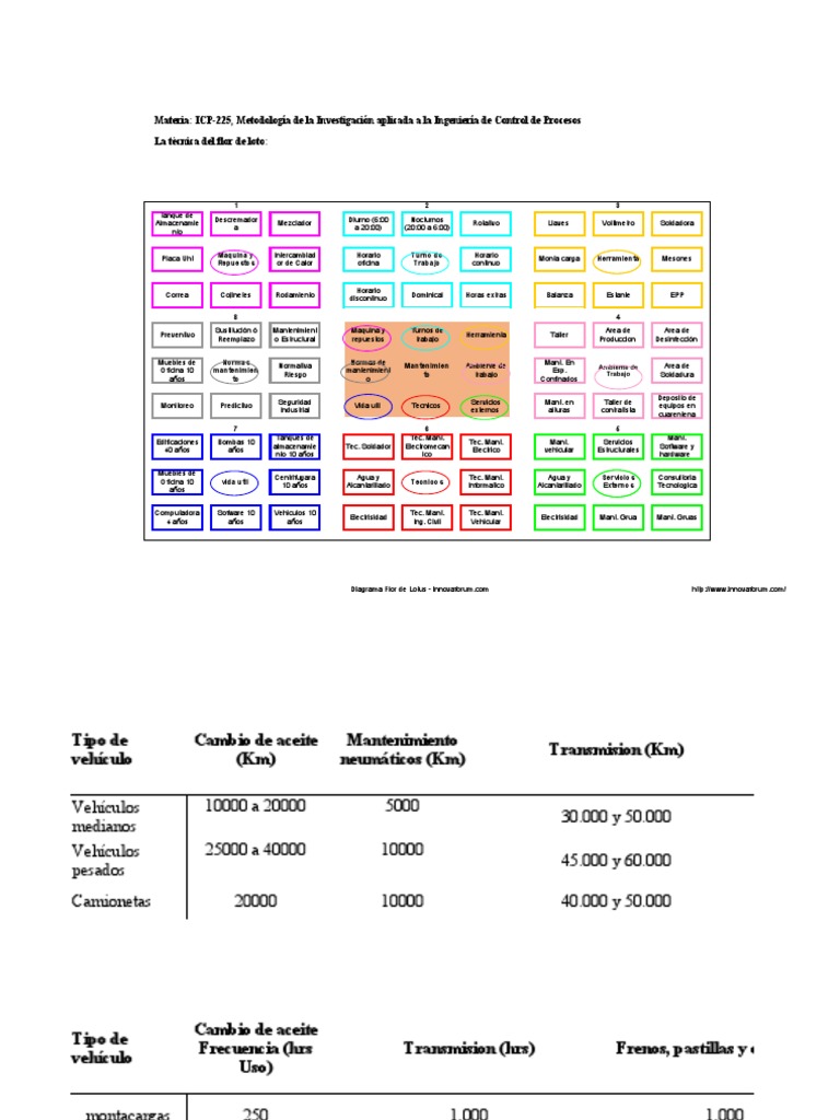 Diagrama de la Flor de Loto en Mantenimiento | PDF | Depreciación ...
