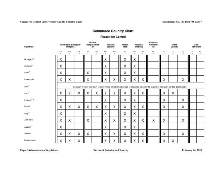 Commerce Country Chart | PDF | Military Technology | Defense Policy