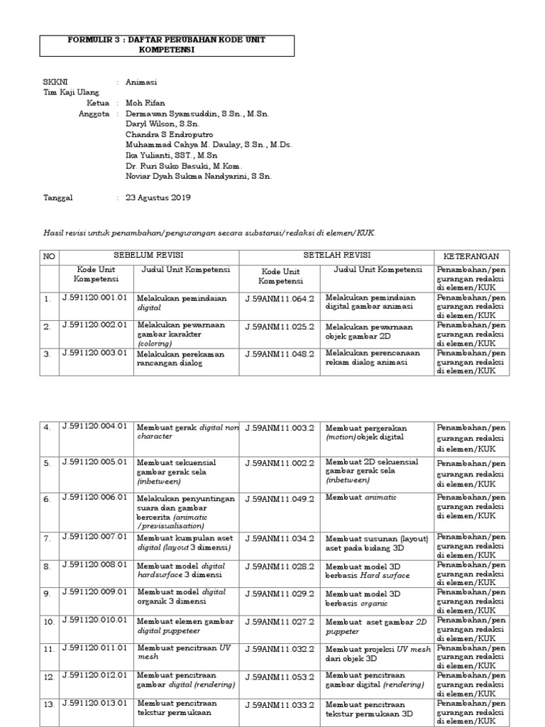 DAFTAR PERUBAHAN KODE UNIT KOMPETENSI SKKNI Animasi No173 2020 | PDF