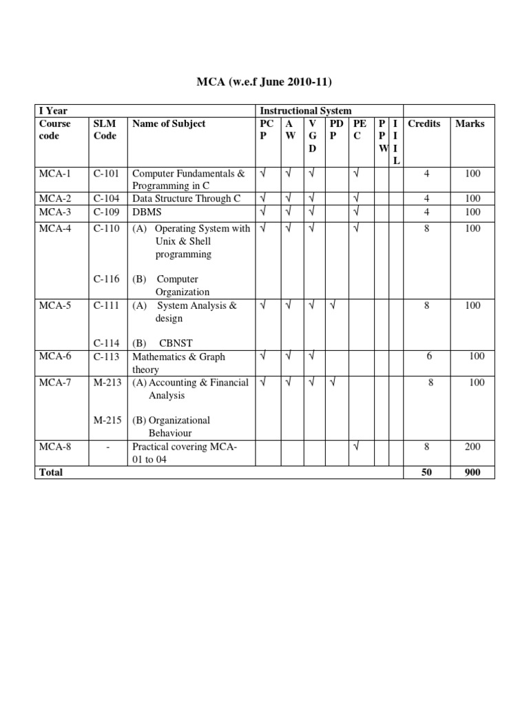 MCA Syllabus | PDF | Computer Programming | Computer Science
