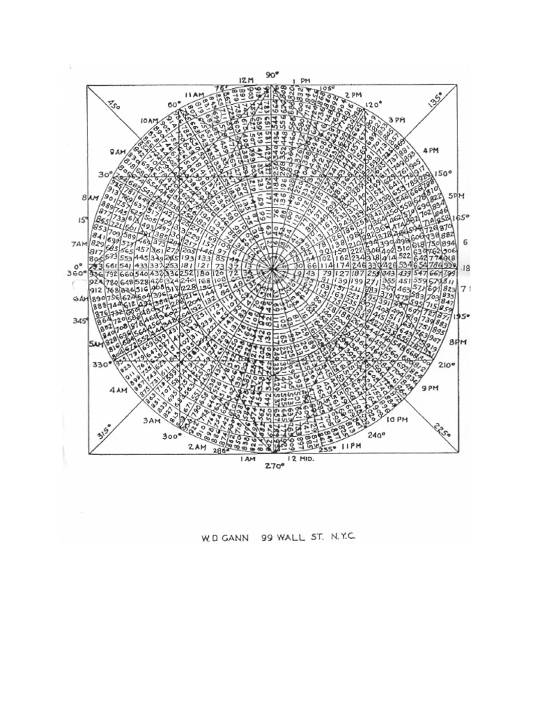 Gann Master Chart | PDF