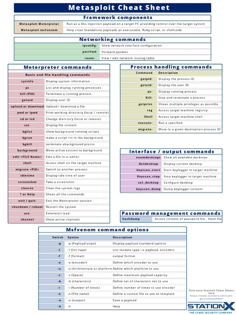 Metasploit Cheat Sheet | PDF | Operating System Technology | Computer Architecture