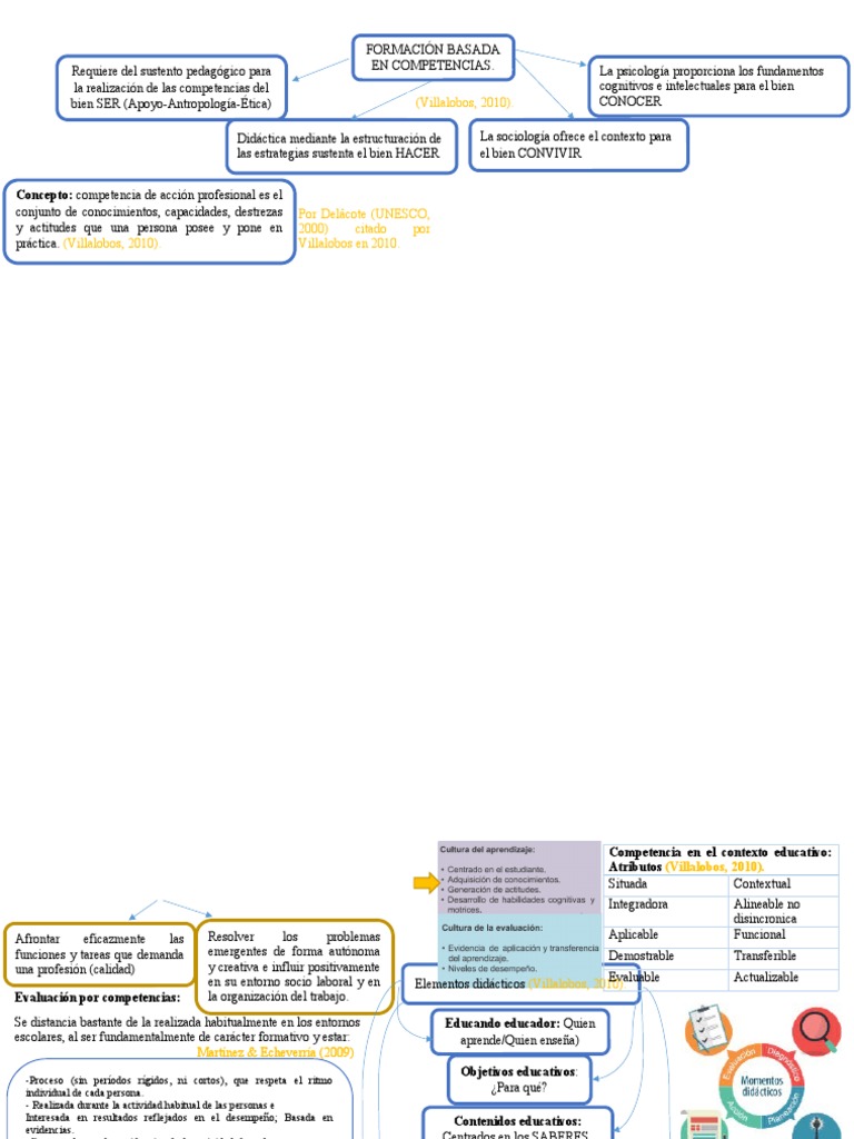 Mapa Conceptual-Formacion Basada en competencias-A3-EV1 | PDF | Evaluación | Modificación de ...