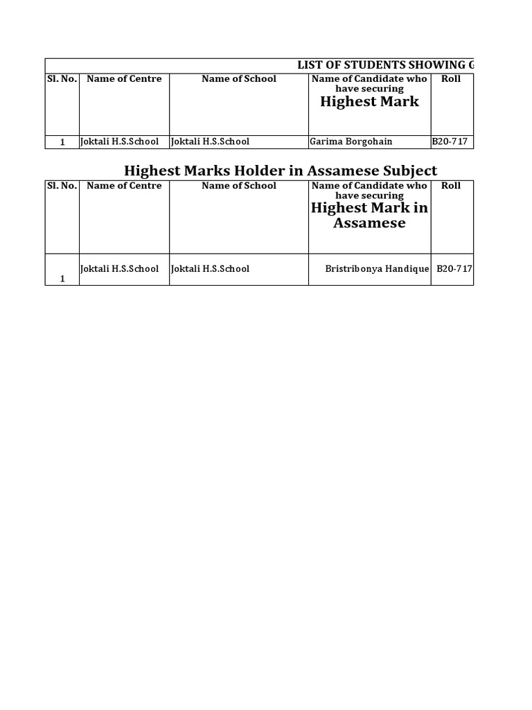 Highest Mark: List of Students Showing Good Result in HSLC Examination ...