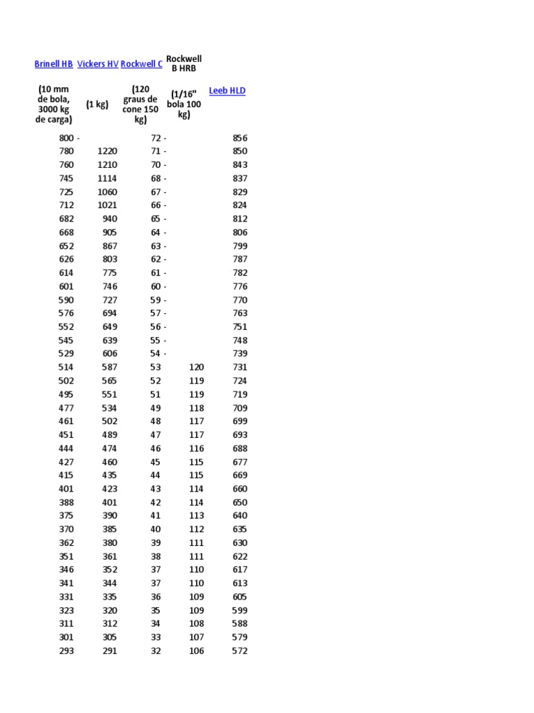 Rockwell Hardness Scales HRB HRC HV HB Conversion Chart Under 40 ...