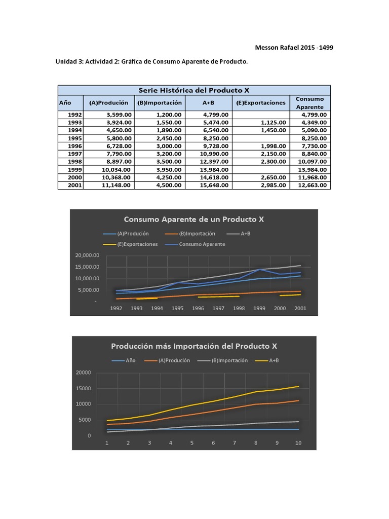 Messon Rafael - 2015-1499 - Gráfica de Consumo Aparente de Producto. | PDF