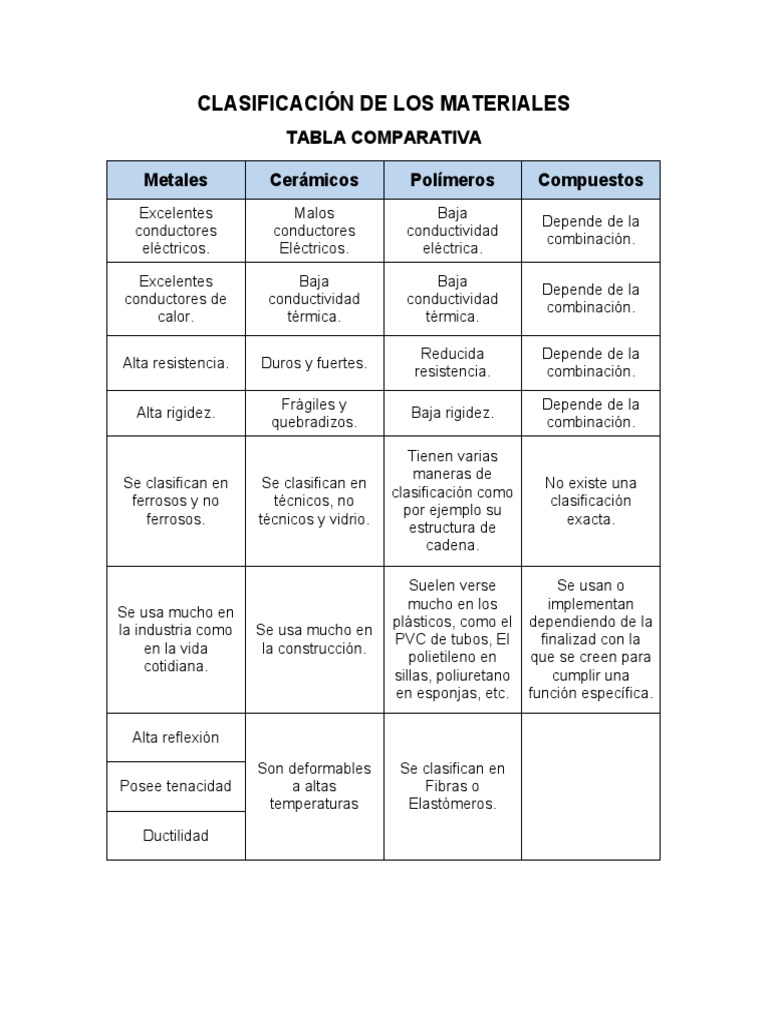 Clasificación de Los Materiales | Descargar gratis PDF | Rieles ...