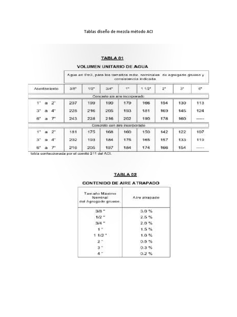Tablas Diseño de Mezcla Método ACI | PDF