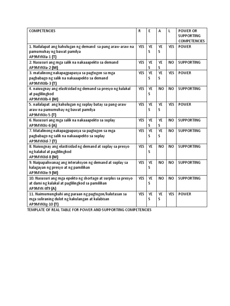 Trys2 APREG Handout Power and Supporting Competencies | PDF