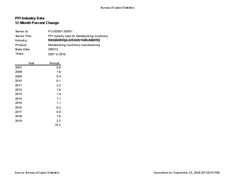PPI Industry Data 12-Month Percent Change | PDF