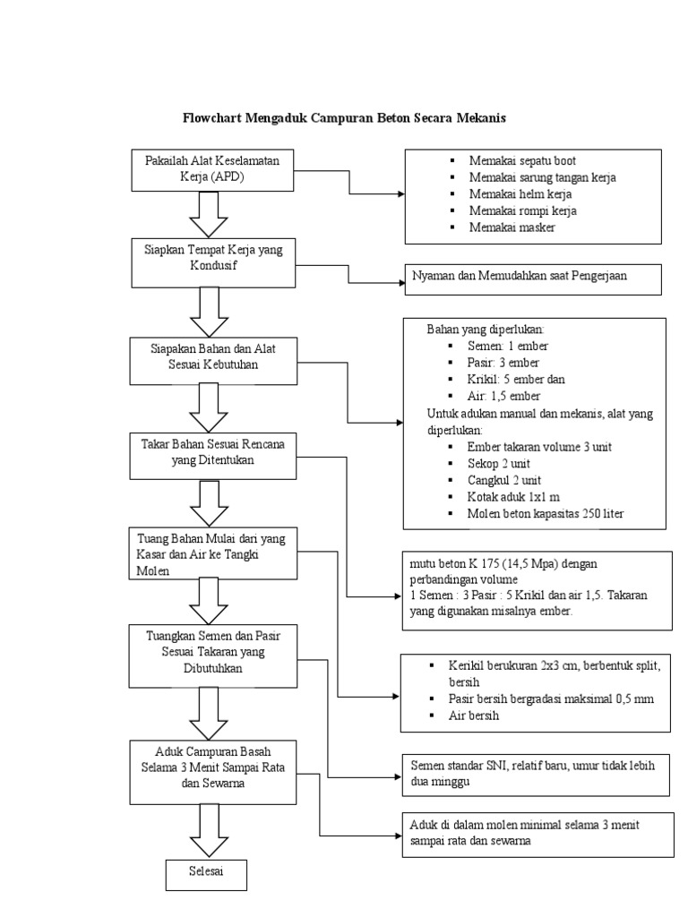 Flow Chart Kerja Beton | PDF