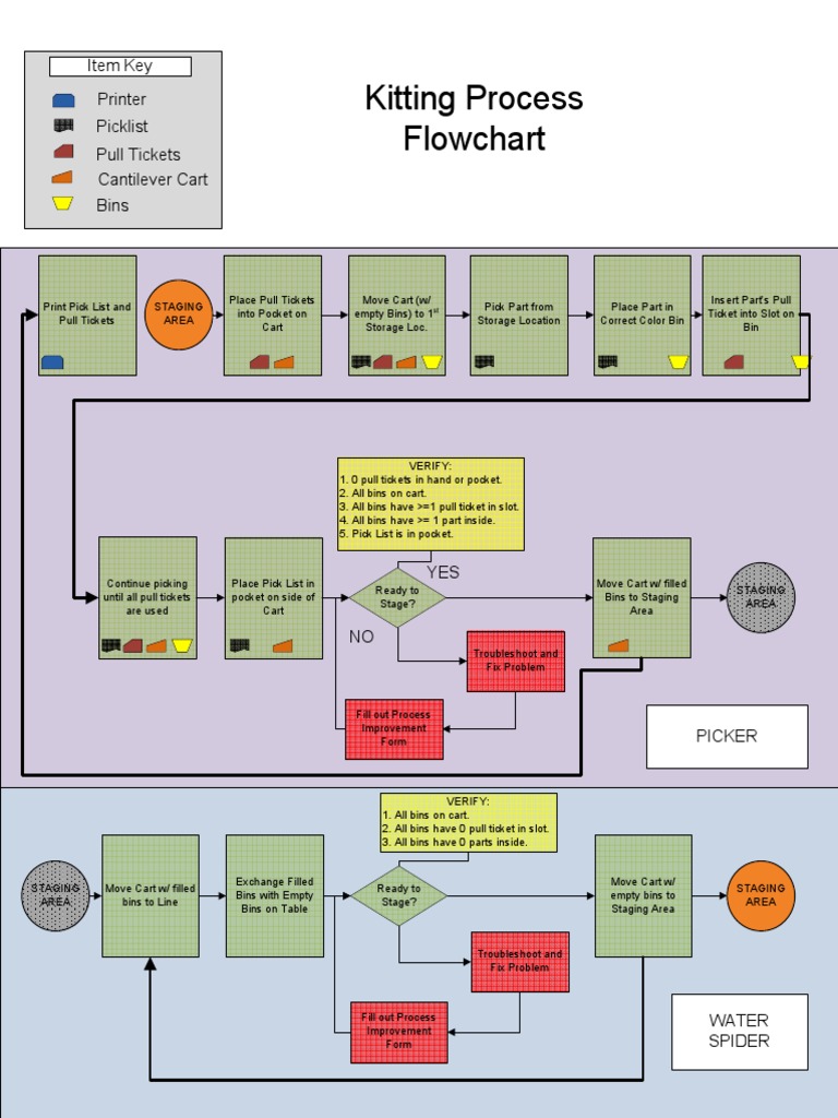 Kitting Process Flowchart PDF | PDF | Media Technology | Printing