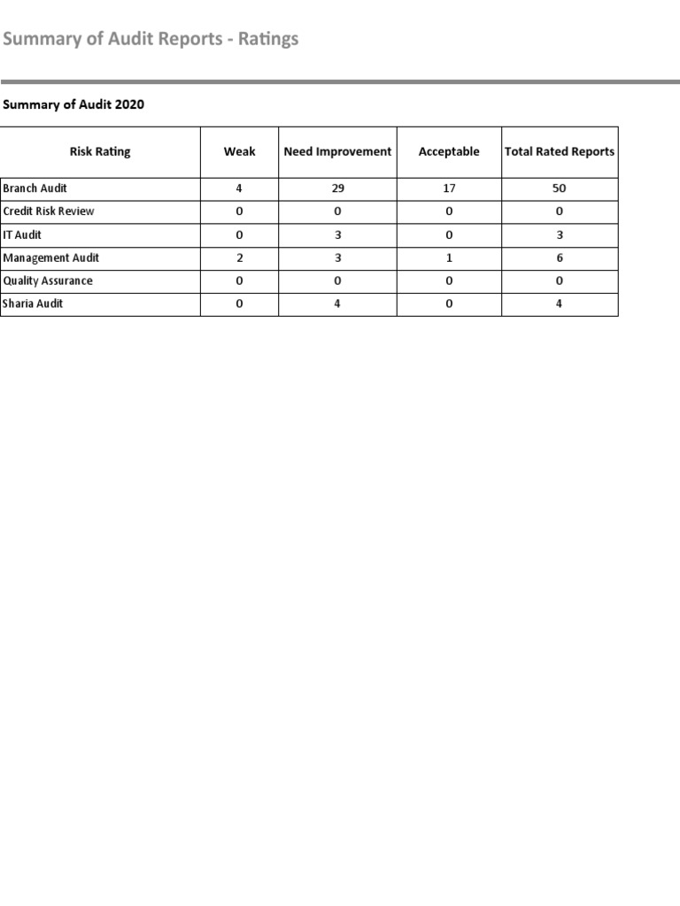 2020 Audit Reports Summary and Ratings | PDF | Audit | Service Industries