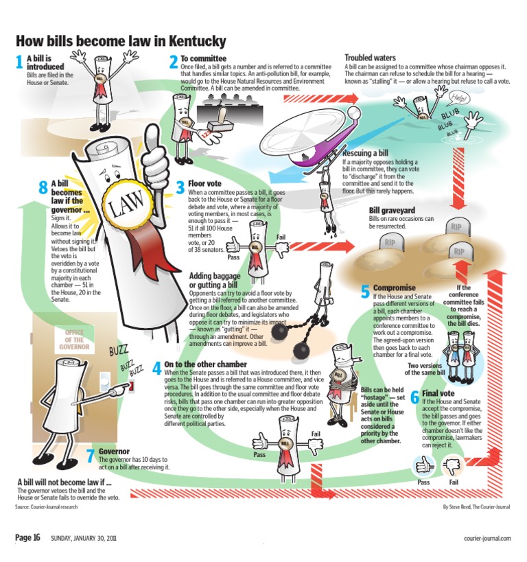 How Bill Becomes Law | Download Free PDF | Bill (Law) | United States ...