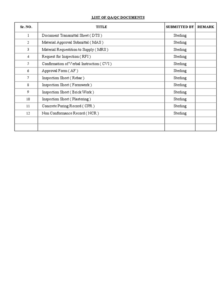 List of Qa/Qc Documents Sr. NO. Title Submitted by Remark | PDF