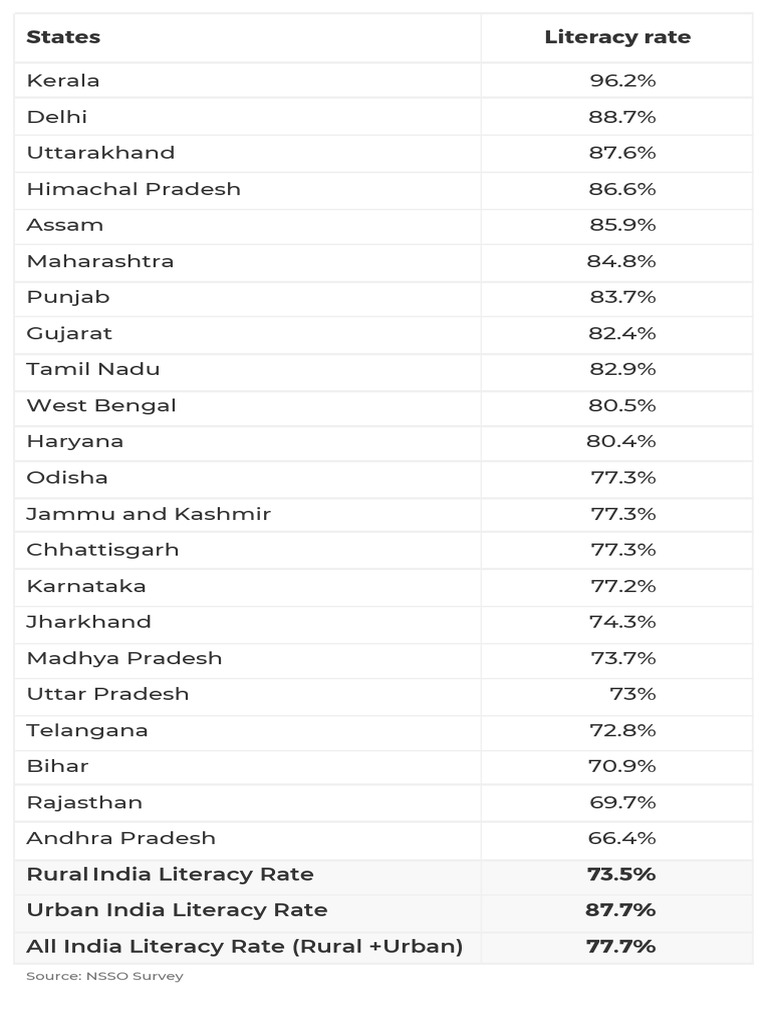 State-wise Literacy Rates in India 2023 | PDF