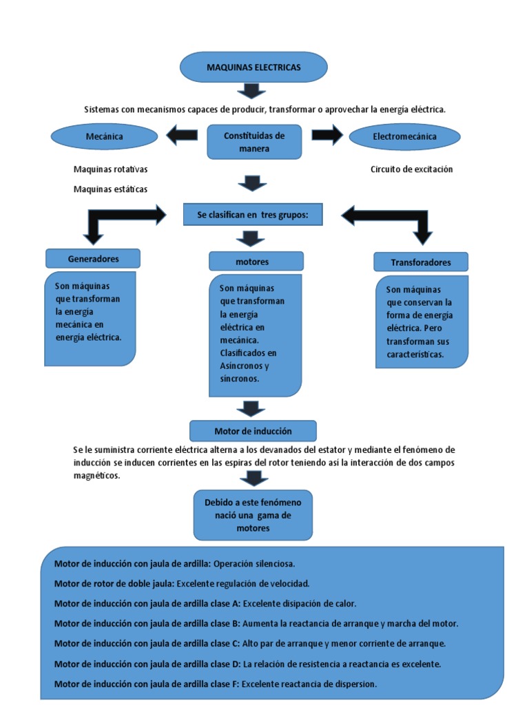 Mapa Conceptual Motor 3 | PDF