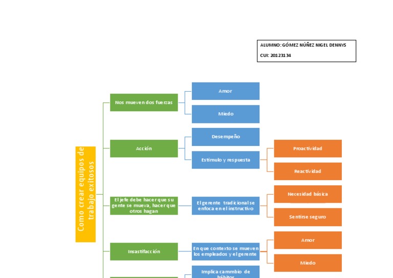 Mapa Conceptual - Como Crear Equipos de Trabajo Exitosos | PDF