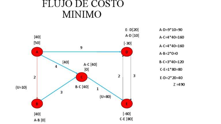 Flujo de Costo Minimo | PDF