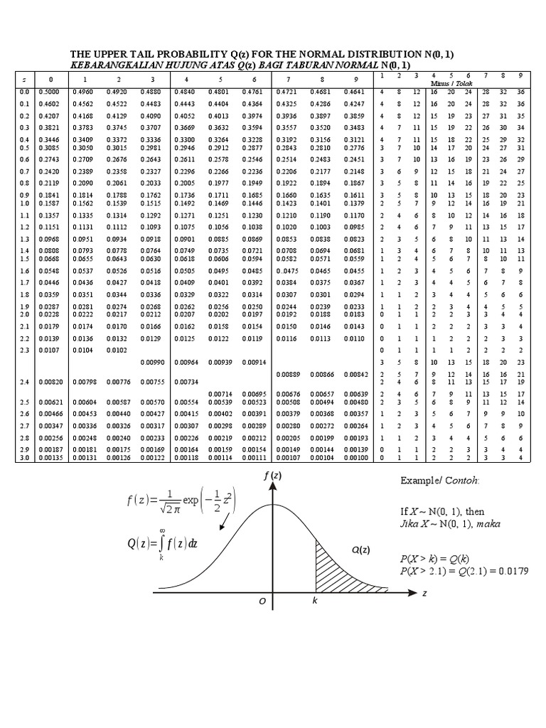Kebarangkalian Hujung Atas Q (Z) Bagi Taburan Normal N (0, 1 ...