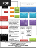 Munchkin Combat Flowchart Guide | PDF | Video Games | Gaming Devices