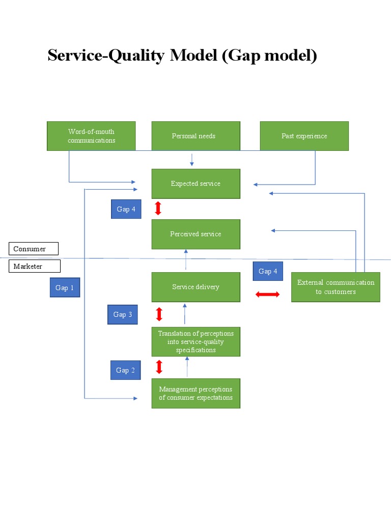 Service Gap Model Last Question | PDF | Perception | Marketing
