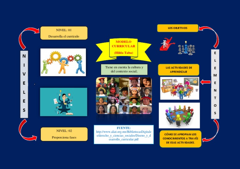 Infografia Modelo Curricular Hilda Taba | PDF