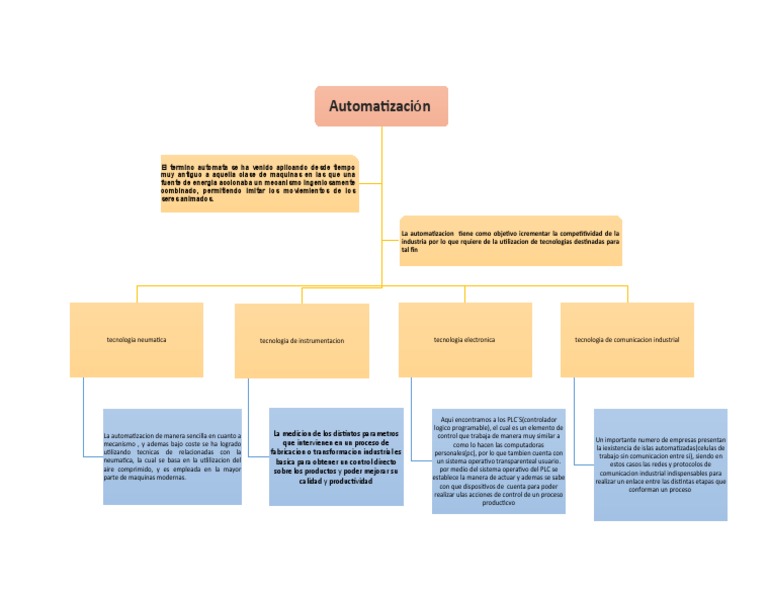 Mapa Conceptual Sobre El Tema de Automatizaci | PDF | Automatización ...