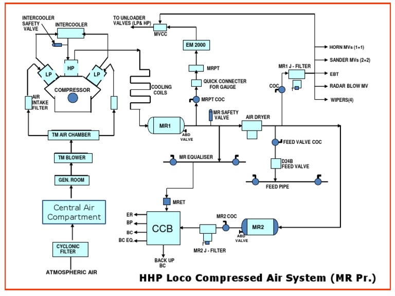 HHP Loco Compressed Air System P&ID | PDF | Turbomachinery | Engine ...