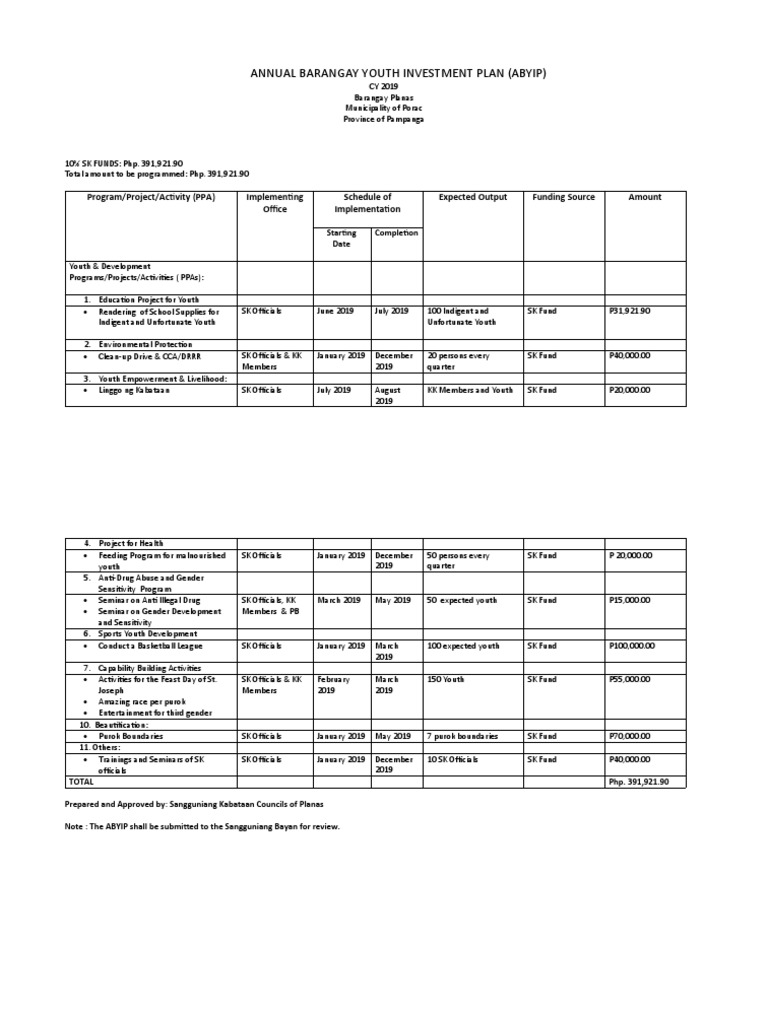 Annual Barangay Youth Investment Plan (Abyip) | PDF | Philippines ...