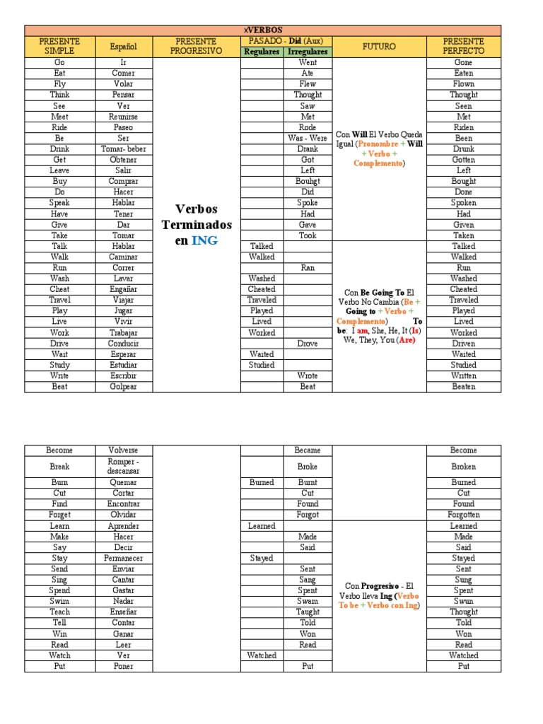 Essential English Verbs Guide | PDF