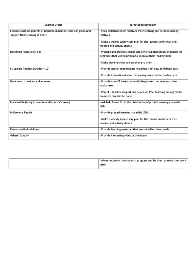 Targeted Interventions for Learners | PDF