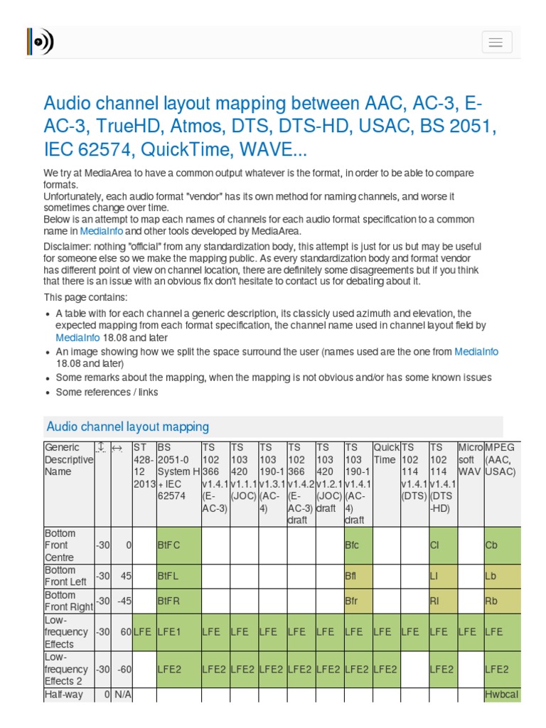 Audio Channel Layout Mapping Between Audio Formats PDF | PDF | Media ...