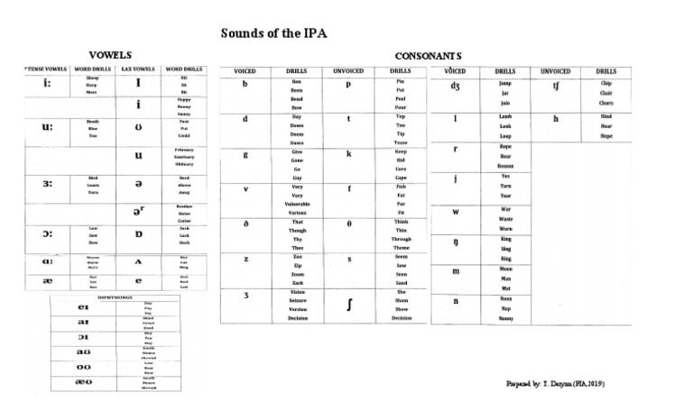 Sounds of The IPA | PDF