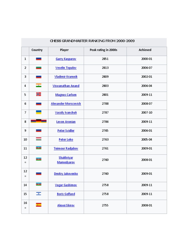 Chess Grandmaster Rankings 2000-2009 | PDF | Chess | Abstract Strategy ...