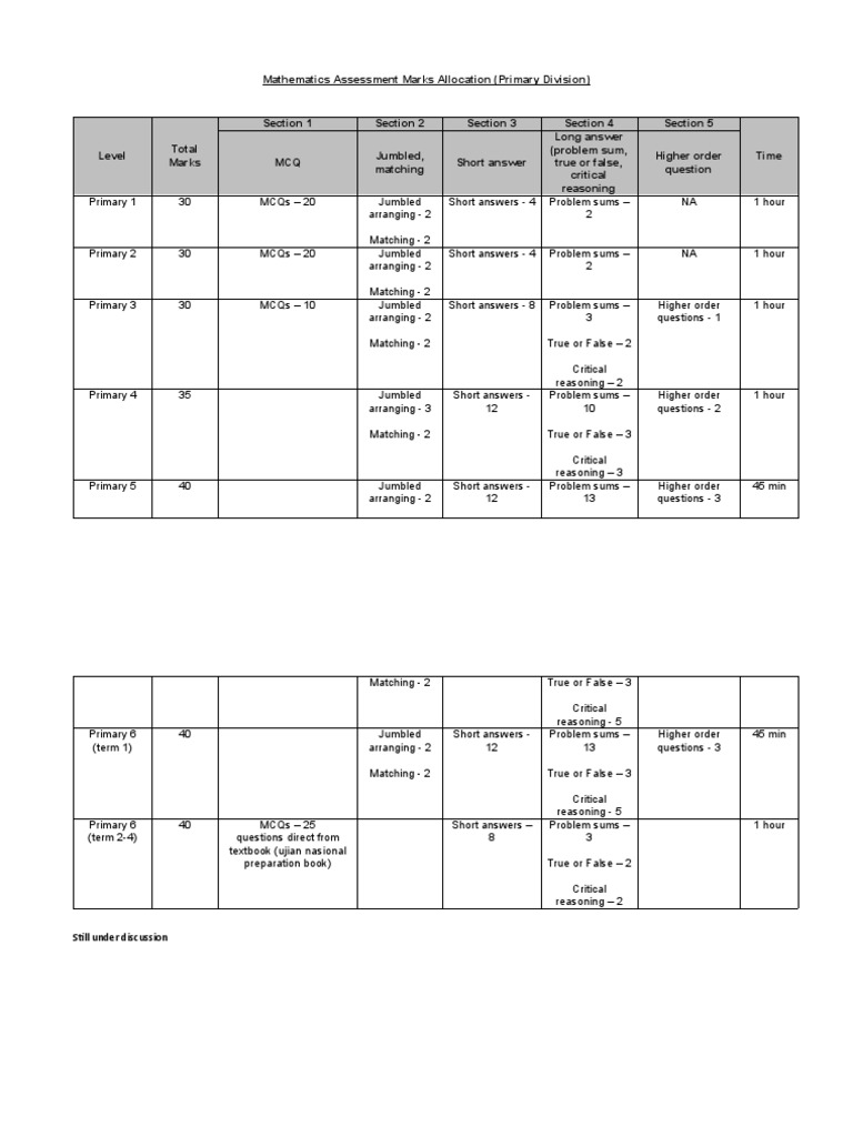 Mathematics Assessment Marks Allocation | PDF | Qualifications | Data Collection