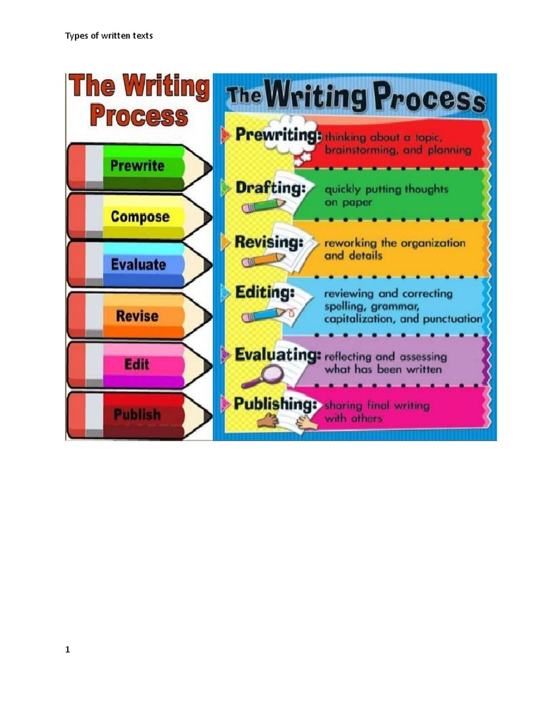 Types of Written Texts | PDF | Essays | Language Mechanics