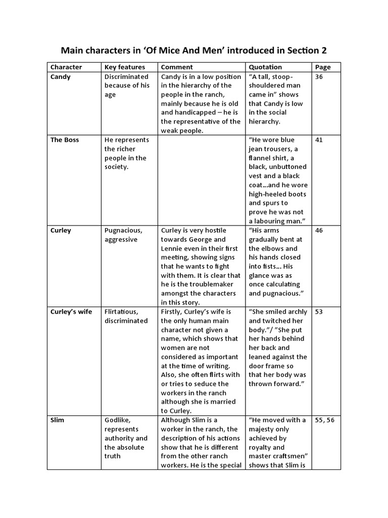 'Of Mice and Men' Characters | PDF | Clothing