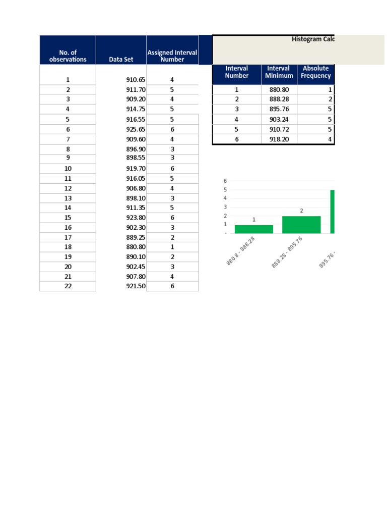 Histogram: Data Set No. of Observations Assigned Interval Number ...