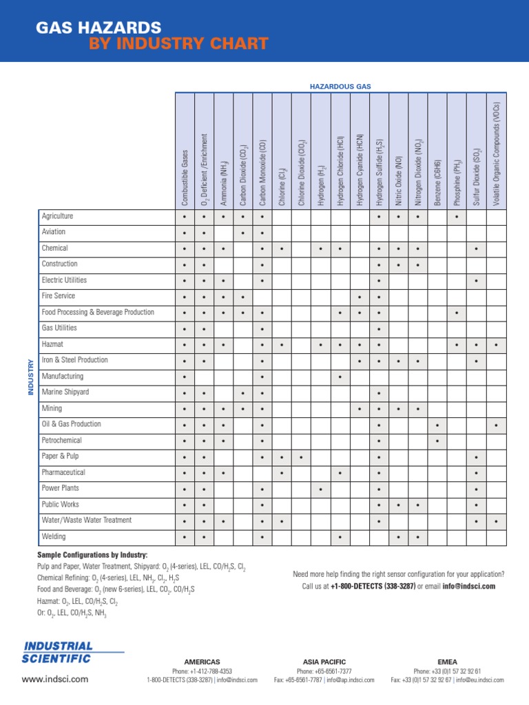 Gas Hazards by Industry Chart | PDF | Oxide | Chlorine