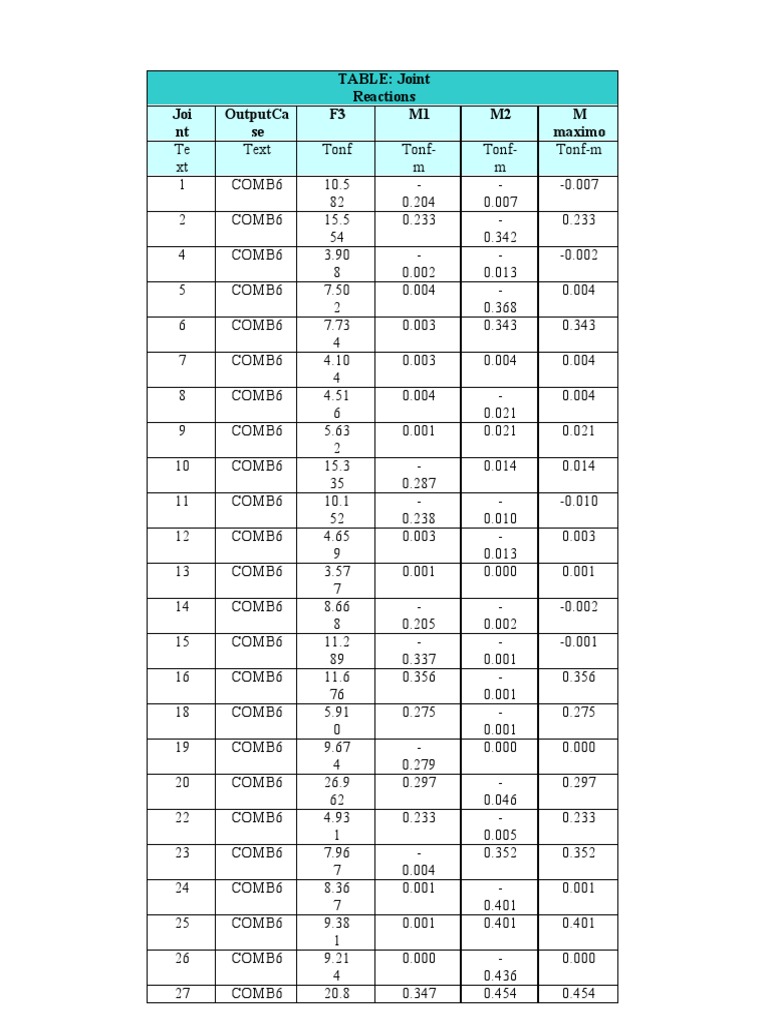 Joint Reaction Table Analysis | PDF