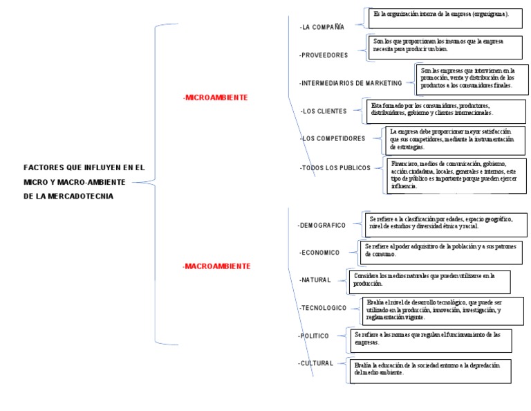 Macro y Micro Ambiente Cuadro Sinoptico | PDF | Marketing | Mercado (economía)