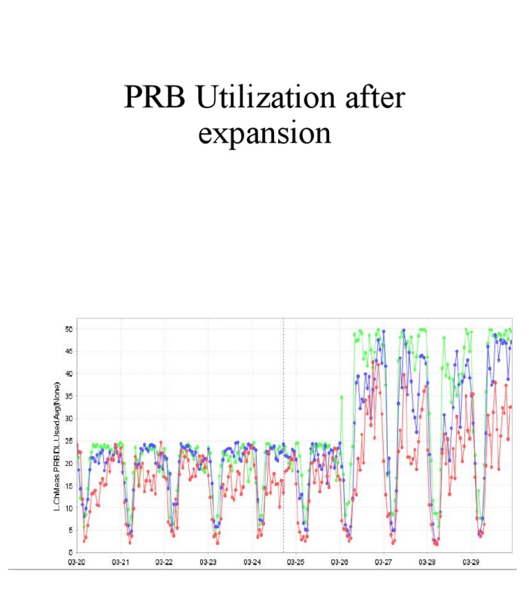 PRB Utilization After Expansion | PDF