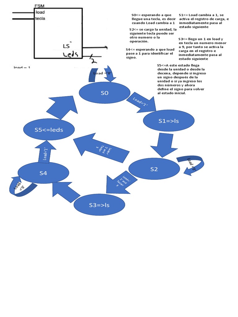 Maquina de Estados - Calculadora - Diagrama - Explicacion | PDF ...