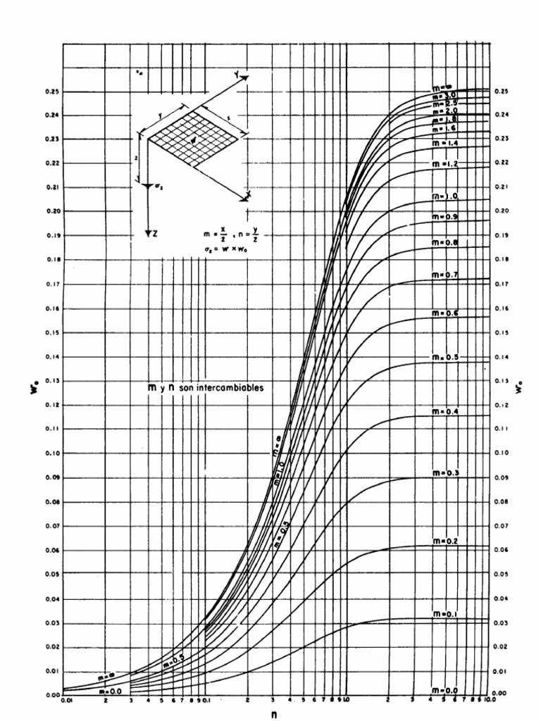 Gráfico Fadum Carga Rectangular PDF | PDF