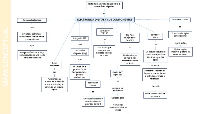 Mapa Conceptual Electrónica Digital y Sus Componentes | PDF | Diseño ...