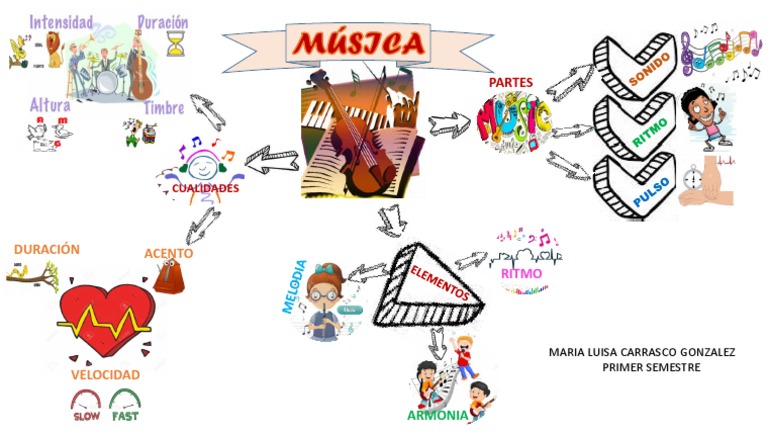 Mapa Mental (Música) PDF | PDF