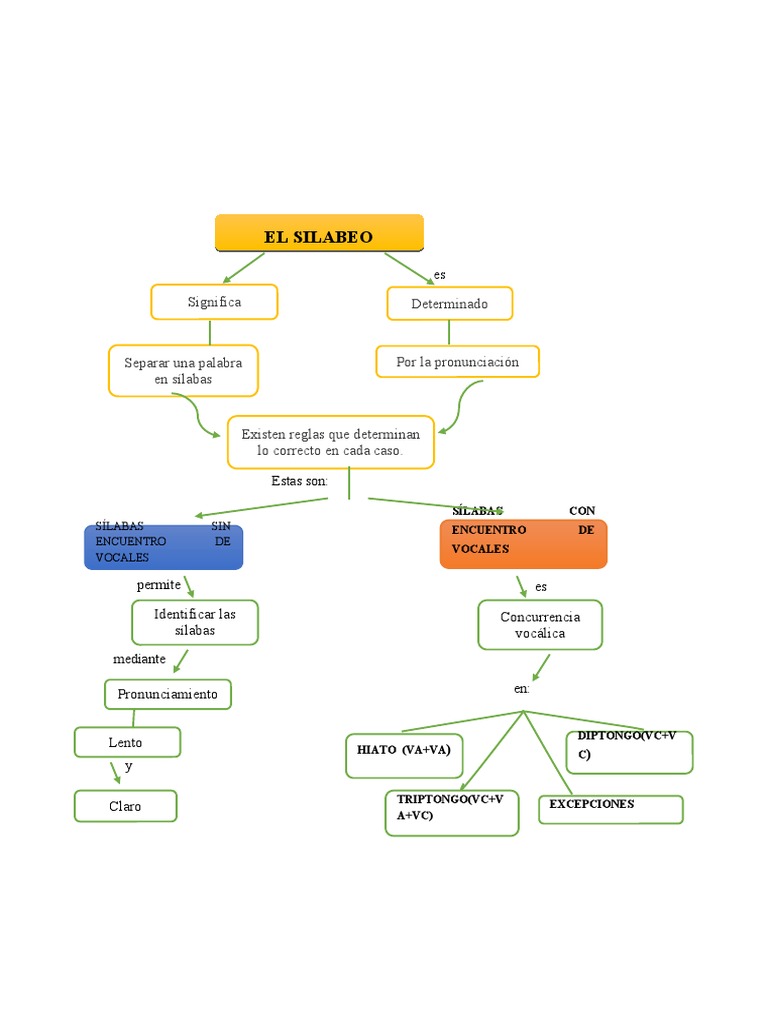 Mapas Del Silabeo y Tildacion | PDF | Idiomas | Artes del lenguaje y ...