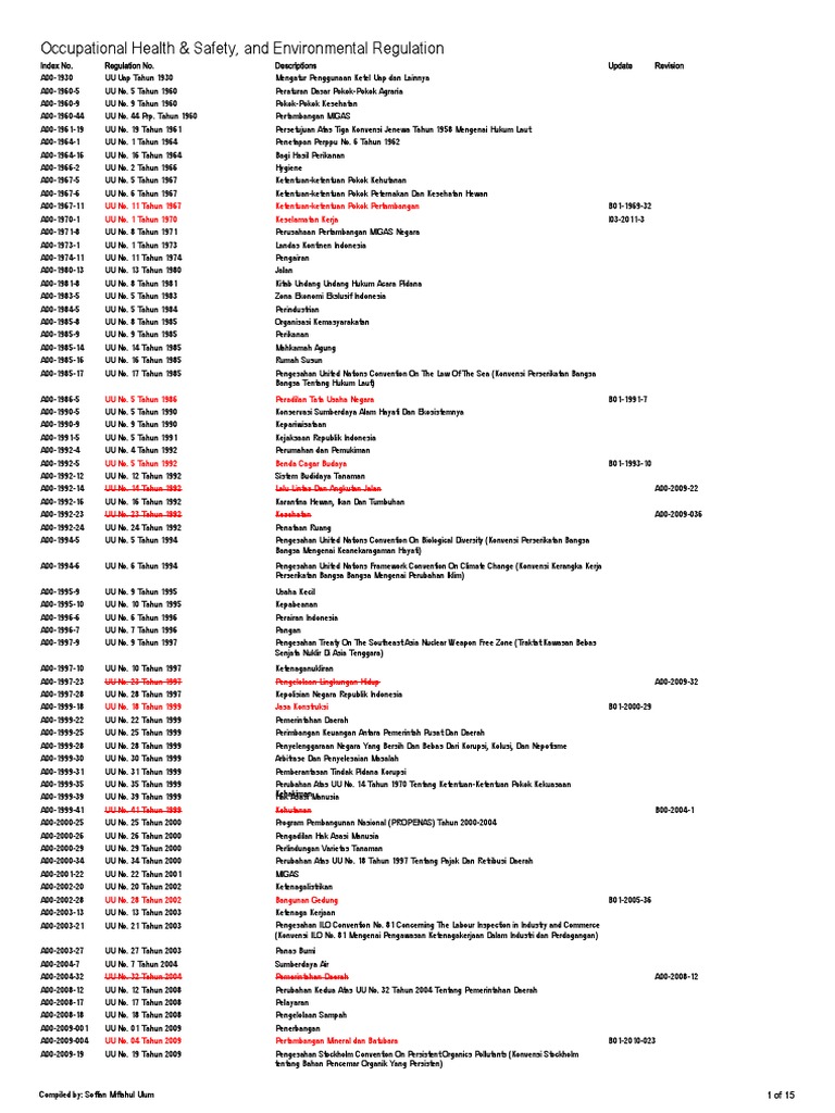 Indonesian HSE Regulation Index | PDF