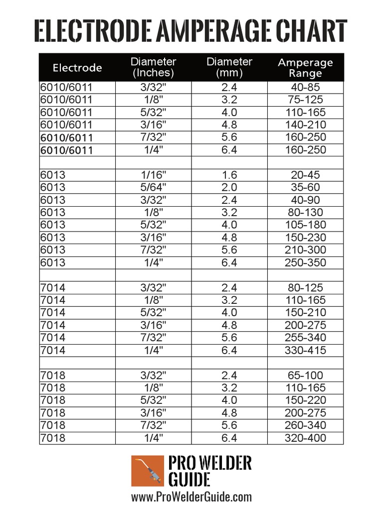 Electrode Amperage Chart: Diameter (Inches) Diameter (MM) | PDF